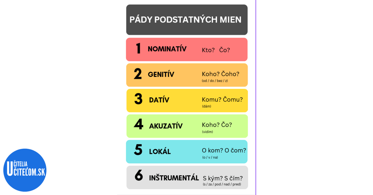 Pády podstatných mien - Slovenský jazyk - gramatika | UčiteliaUčiteľom.sk